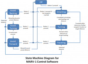 An Introduction and Example of Finite State Machines | The Aspiring ...