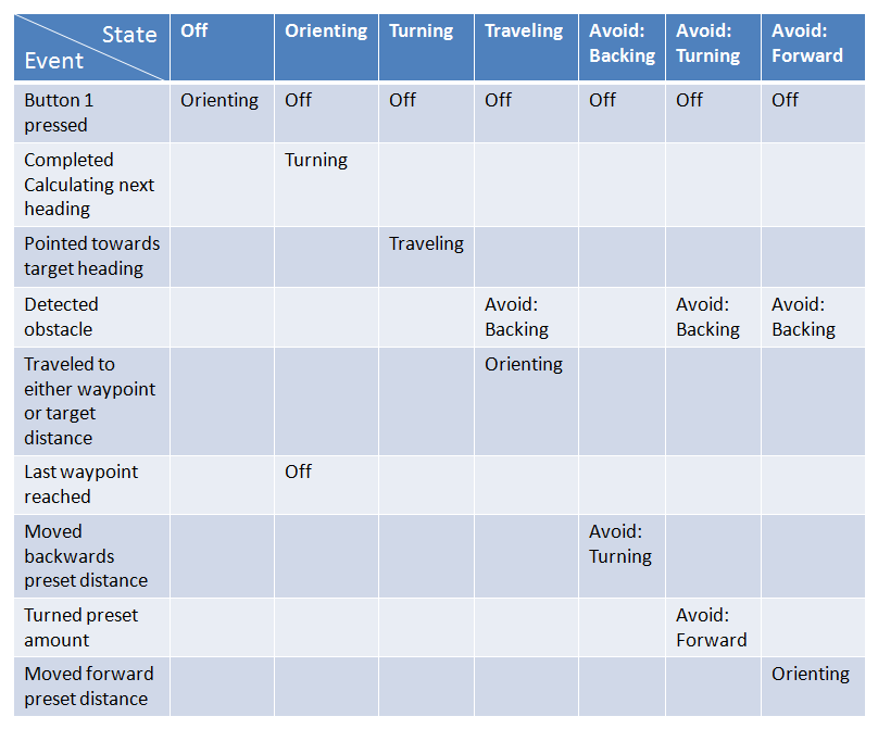 An Introduction and Example of Finite State Machines | The Aspiring ...